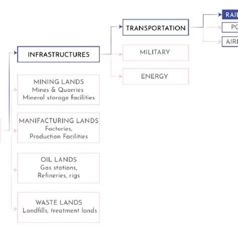 Categorization Of Industrial Landscapes Into Typologies According To Download Scientific