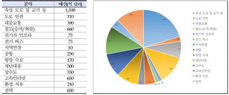 美 상원 가결 인프라 투자 법안 개요 및 전망 글로벌이코노믹
