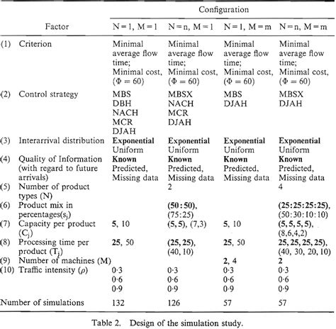 Table 2 From Dynamic Job Assignment Heuristics For Multi Server Batch Operations A Cost Based