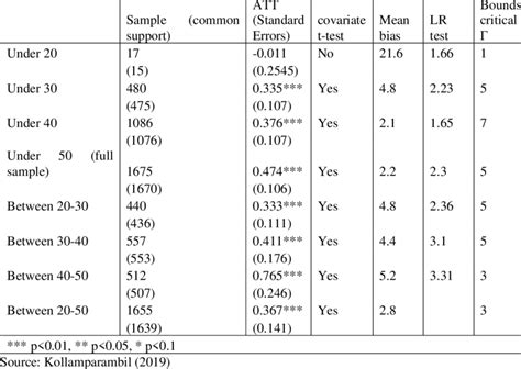 Propensity Score Matching Kernal Density Download Scientific Diagram