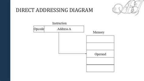 addressing modes