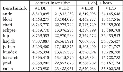 Table 1 From Debugging Large Scale Datalog Semantic Scholar