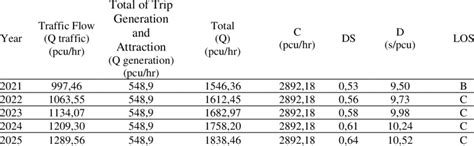 Prediction Of Intersection Performance In The Next 5 Years Download