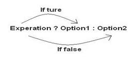 Conditional Operator Progr Mming In C Language