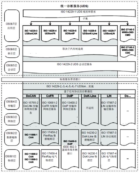 Uds 诊断协议和协议栈介绍uds协议栈 Csdn博客