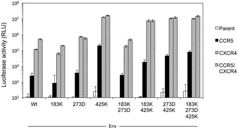 coreceptor usage and entry efficiency of recombinant pseudotyped