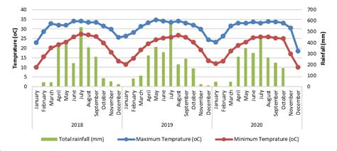 Monthly Record Of Air Maximum Minimum Temperature O C And Total Download Scientific