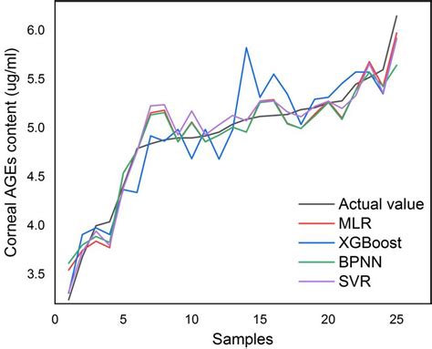Comparison Of The Predictions Download Scientific Diagram