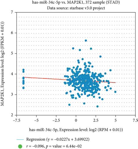 MAP2K1 Is The Target Of MiR 34c P A The Predicted Binding Sequence