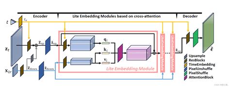 轻量化 高效扩散模型文献综述 轻量化diffusion论文 Csdn博客