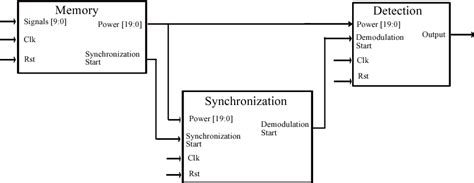 Figure 1 From Fpga Implemention Of Uwb Ir Receiver For In Body To Out Of Body Communication