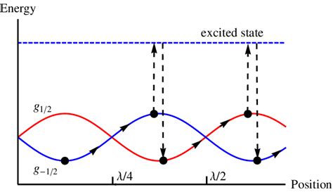 Laser Cooling By The Method Of Polarization Gradient The Energies Of Download Scientific