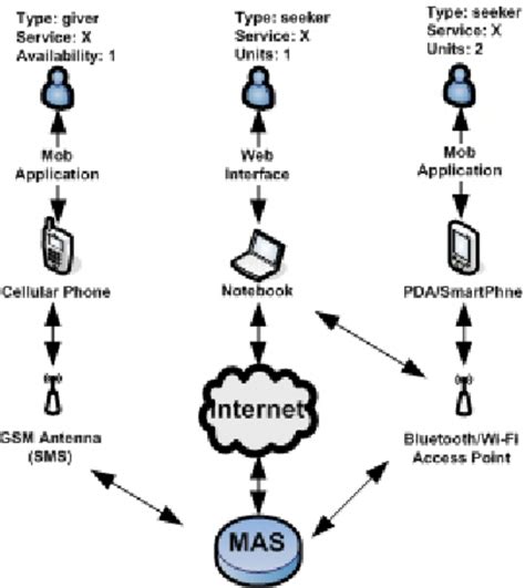 Different Devices Are Using Different Communication Methods To Achieve Download Scientific
