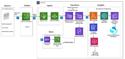 architectural patterns for real time analytics using amazon kinesis data streams part 2 ai