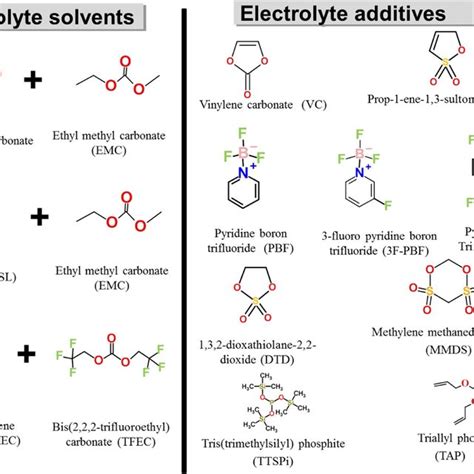 Electrolyte Formulations As Well As Structural Information For The Download Scientific Diagram