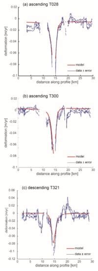 Remote Sensing Special Issue Ground Deformation Patterns Detection By Insar And Gnss Techniques
