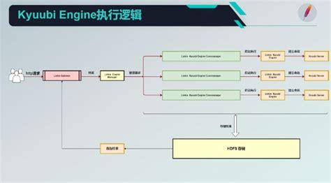 大数据 t3 travel apache kyuubi flink sql engine design and related