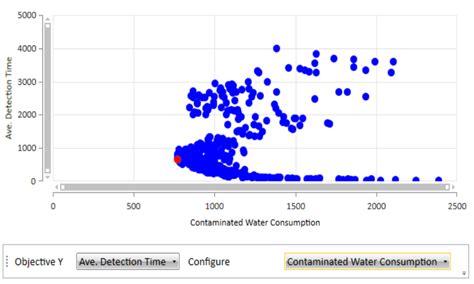 Average Detection Time Vs Contaminated Water Consumption Download