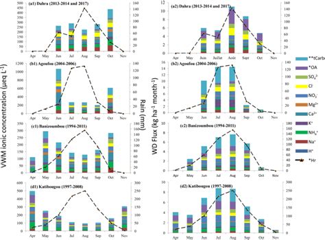 Monthly Variation Of Vwm Ionic Concentrations And Wd Fluxes At The Four Download Scientific