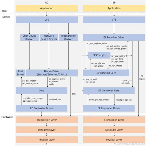 Pcie总线 Linux内核pcie软件框架分析（十一）linux Pcie Ep Csdn博客
