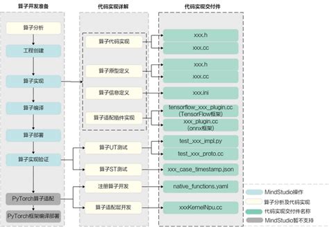 Pytorch 框架 Aicpu 算子开发全流程 知乎