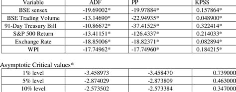 Adf Pp And Kpss Test For Unit Root Download Table