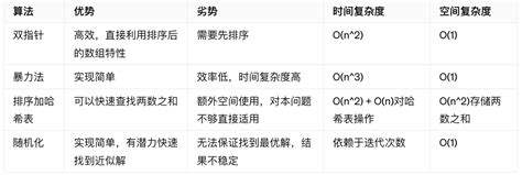 Leetcode第十六题 掌握双指针技巧 最接近的三数之和 【python】 阿里云开发者社区