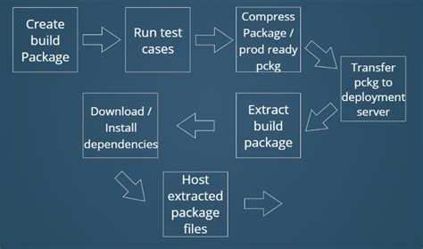 Angular On Azure — Part I Using Azure Pipeline By Pankaj Parkar Ngconf Medium