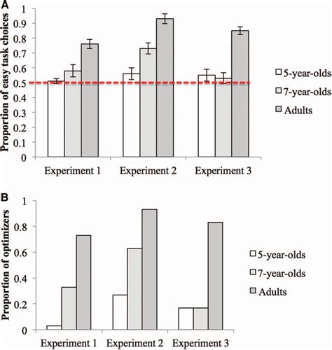 A Average Proportions Of Easy Task Choices By Age And Experiment B