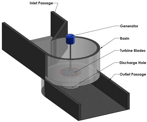 A Review Of Gravitational Water Vortex Hydro Turbine Systems For