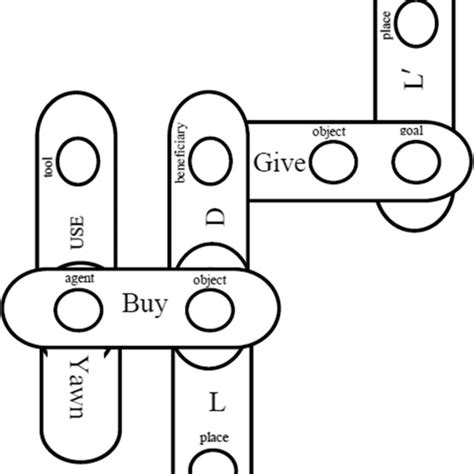 complex predicate with several adjuncts download scientific diagram