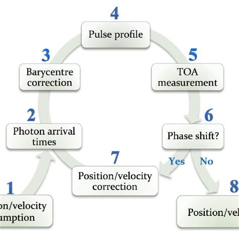 Pdf Pulsar Timing And Its Application For Navigation And Gravitational Wave Detection