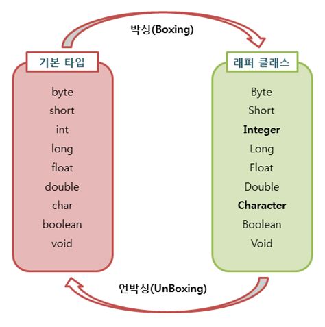 코딩의 시작 TCP School