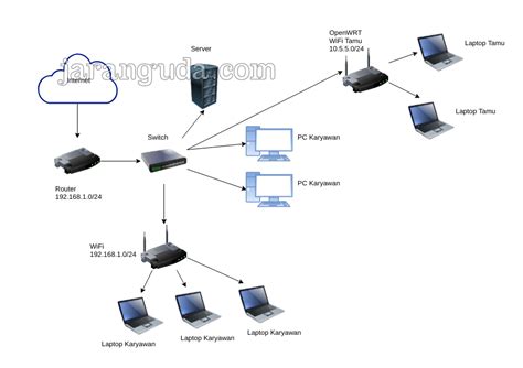 Membuat Guest Wifi Di OpenWRT Jaranguda Com