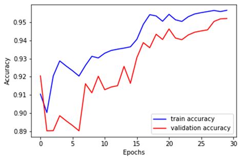 Applied Sciences Free Full Text Innovative Use Of Self Attention Based Ensemble Deep