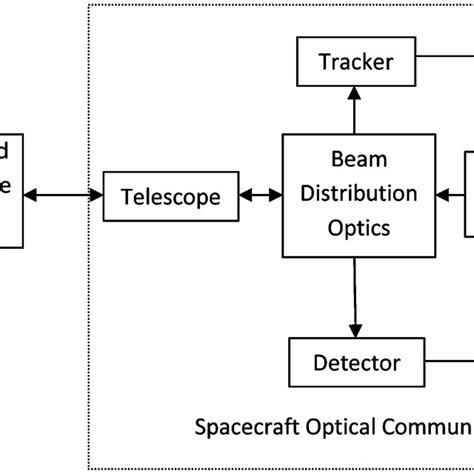 Block Diagrams Of Non Coherent And Coherent Receivers Download Scientific Diagram