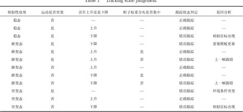 Table 1 From Robust Object Tracking Based On Adaptive And Incremental