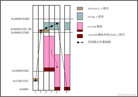 引导启动程序 bootsect 风间琉璃 的博客 csdn博客