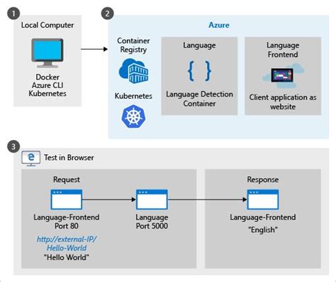 Run Language Detection Container In Kubernetes Service Azure