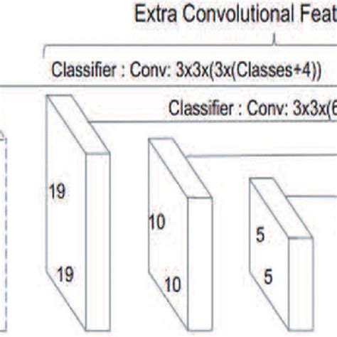 Model Architecture Of Ssd Download Scientific Diagram
