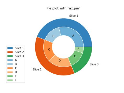 Matplotlib How Can I Draw Labels And Legend Of Nested Pie Charts