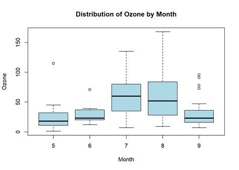 Exploring Data Distribution With Box Plots In R R Bloggers