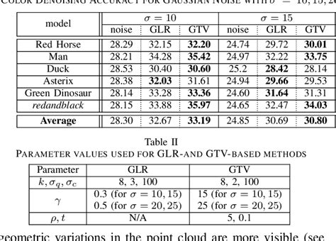table ii from 3d point cloud color denoising using convex graph signal