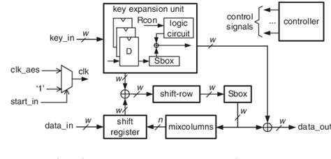 Figure From Design Of Ultra Low Power AES Encryption Cores With Silicon Demonstration In SOTB