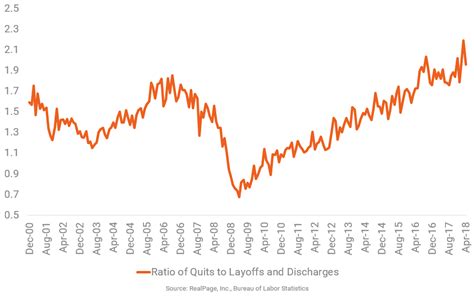 Employees Show More Confidence In The Economy By Quitting Their Jobs Realpage Analytics Blog