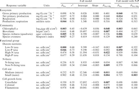 Summary Of Response Of Periphyton To Nutrient Enrichment Among Streams