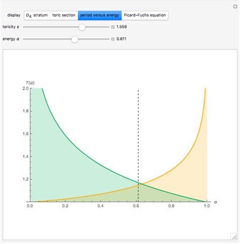 D4 Symmetric Stratum Of Quartic Plane Curves Wolfram Demonstrations Project