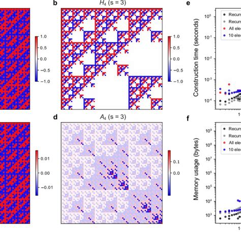 Benchmarking Results And Heat Map Representations Of Matrices