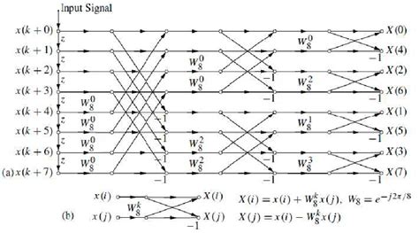 fft a decimation in time dit flowchart for n 8 b the basic