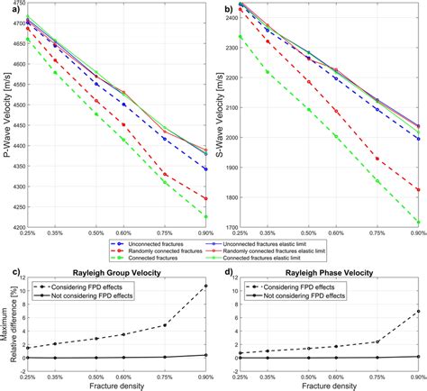 A Effective P‐ And B S‐wave Velocities As Functions Of Fracture Download Scientific Diagram